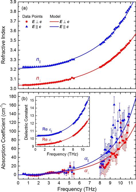 A Refractive Index And B Absorption Coefficient Values Determined Download Scientific