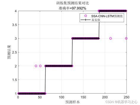 分类预测 Matlab实现ssa Cnn Lstm麻雀算法优化卷积长短期记忆神经网络数据分类预测