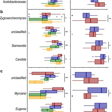 Temporal And Spatial Differences In The Relative Abundance Of The Four Download Scientific