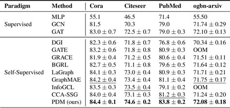 table 2 from graph self supervised learning via proximity divergence
