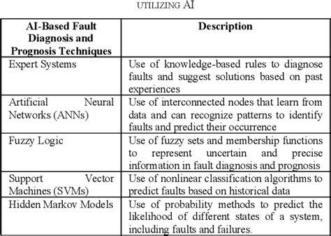 Table Iii From Review Of Ai In Power Electronics And Drive Systems Semantic Scholar