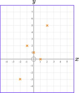 Interpreting Graphs - GCSE Maths - Steps, Examples & Worksheet