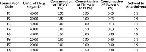 composition of formulations with fractional factorial design