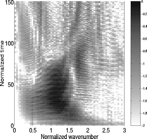 The Logarithmic Power Spectrum Of The Field Perturbation Shown In Fig Download Scientific