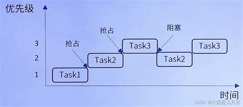 freertos零基础手把手教学笔记1 freertos学习笔记 csdn博客