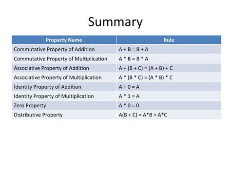 Identity Property Of Multiplication And Addition