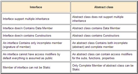 abstraction and interface in java