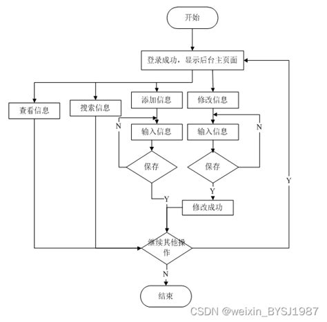 ssm 高校教室管理系统 毕业设计 附源码181523 设计一个高校管理系统 csdn博客