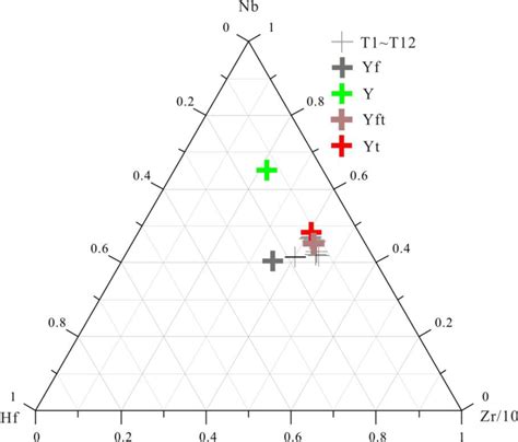 The Zr Hf Nb Ternary Diagram Of The Samples In The Tr Profile