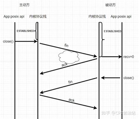 图解丨posix Api 与 网络协议栈 详细介绍 知乎 图解丨posix Api 与 网络协议栈 详细介绍 知乎