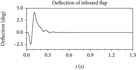 Dynamic Responses Of The Open And Closed Loop Systems To The 1 Cos