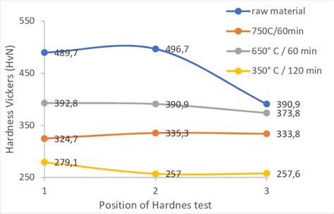 hardness value in the cross section position at three place download