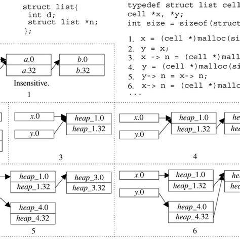Example Segment Of C Code And Points To Graphs Before Each Statement Download Scientific Diagram