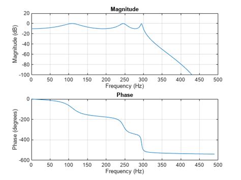 Cheby1 Chebyshev Type I Filter Design Matlab
