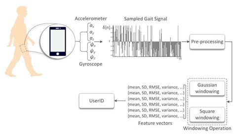 User Identification And Classification From Smartphone Data Freelancer
