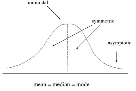 Normal Distribution Of Data Examples Definition And Characteristics