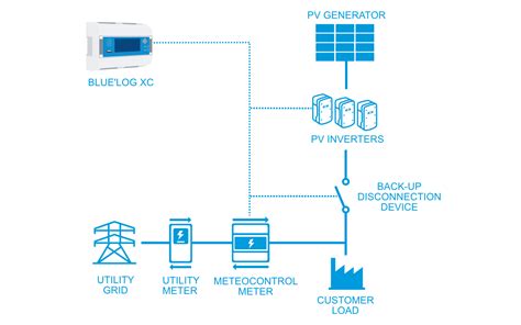 Zero Injection Meteocontrol Gmbh