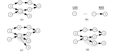 Example Of A Graph Rewrite Rule Using Informal Notation The Hostgraph