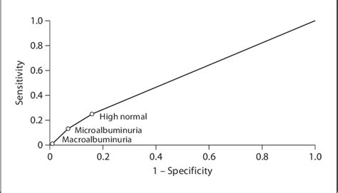 Figure 1 From Creatinine Based Glomerular Filtration Rates And Microalbuminuria For Detecting