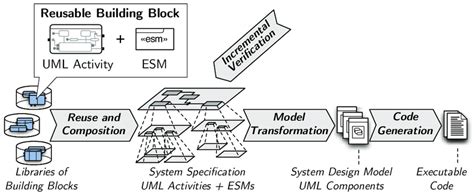Model Driven Development Method Based On Uml Activities And Esms
