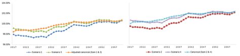 indexation and notional rate compared to the canonical choice for the