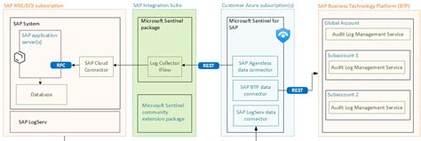 Integrating Azure With Sap Rise Managed Workloads Microsoft Learn