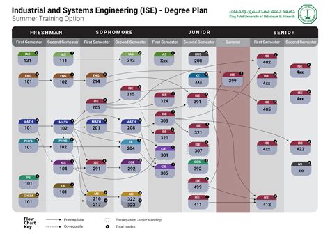 Flow And Prerequisite Structure Ise Program 129 Ch With Summer Training Ise