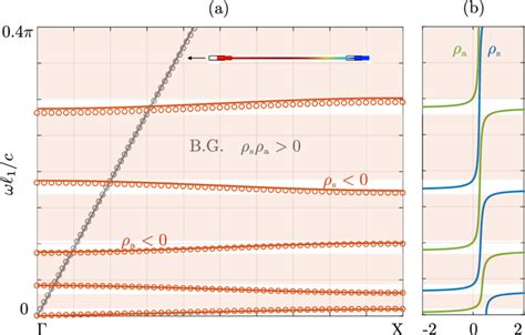 Dispersion Of The Shear Waves Associated With Symmetric And Download Scientific Diagram