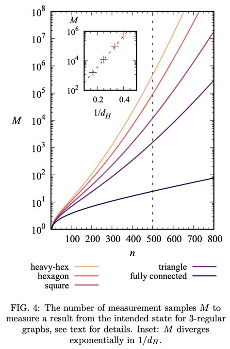 Scaling Quantum Approximate Optimization On Near Term Hardware Issue Github Nakasho
