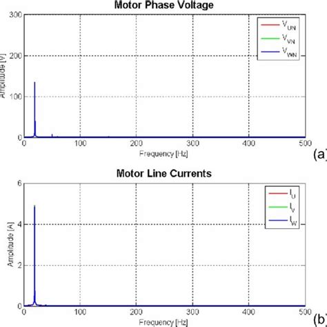 Experimental Time Domain Phase Voltage Waveforms For The Threephase Download Scientific Diagram