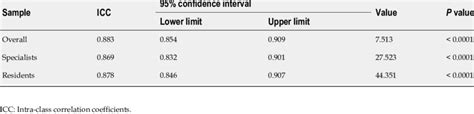 intra observer reliability intra class correlation coefficients values