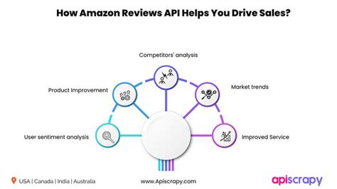 Amazon Reviews Api To Quickly Access Amazon Product Reviews