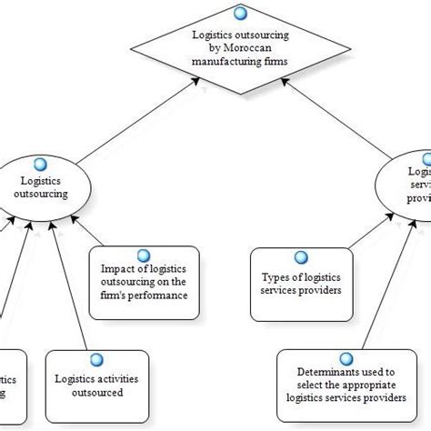 Developed Thematic Map Nvivo Output See Online Version For Colours