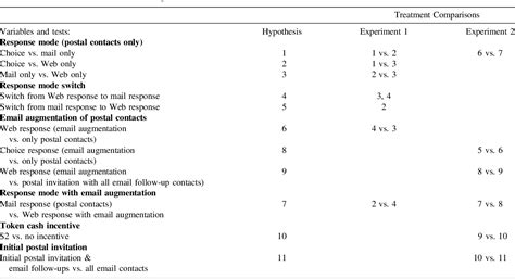 Table 1 From Improving Response To Web And Mixed Mode Surveys Semantic Scholar