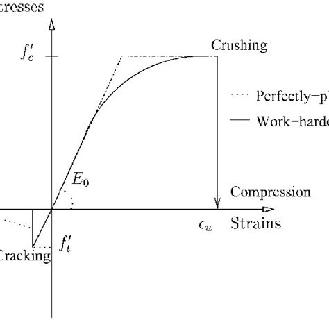 Smeared Crack Model And The Corresponding Material Axes For Concrete Download Scientific Diagram