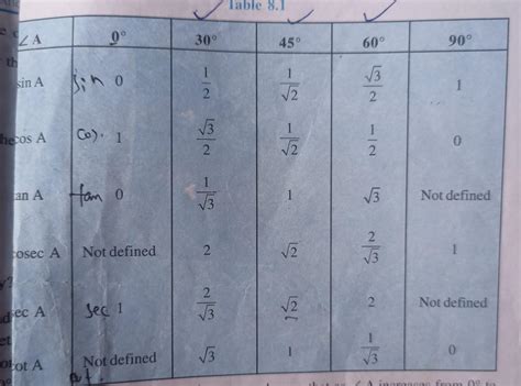 How To Find Value Of Any Trigonometric Angle