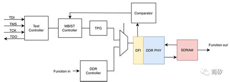 dft必知必学系列：ddr bist 知乎