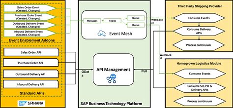 Integration Pattern With Usecase To Push Data From Sap Community