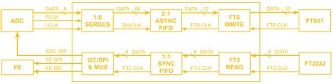 Fpga Programming A Project Verilog Details