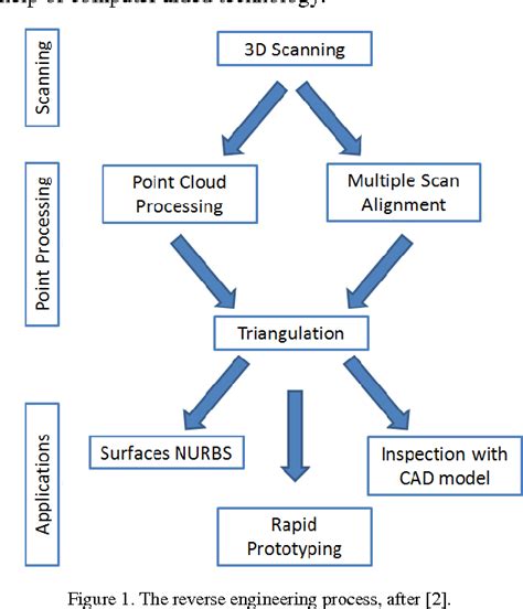 Figure 1 From Integrating The Concept Of Reverse Engineering In Medical Applications Semantic