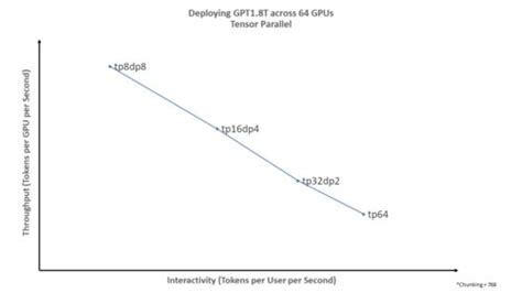 Demystifying Ai Inference Deployments For Trillion Parameter Large Language Models Nvidia