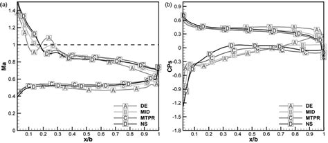 Mach Number And Static Pressure Coefficient Distributions On The