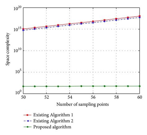 Comparison Among Proposed Algorithm Existing Algorithm 1 And Existing Download Scientific