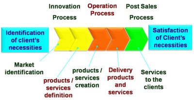 How To Draw Diagram Of Value Chain Value Chain Diagrams Porters Logistics Management Global