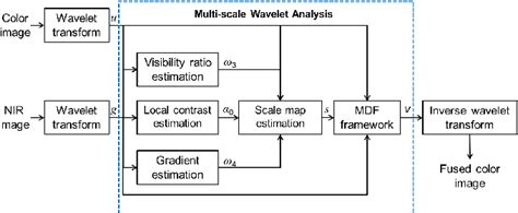 Figure 1 From Multi Spectral Fusion And Denoising Of Rgb And Nir Images Using Multi Scale