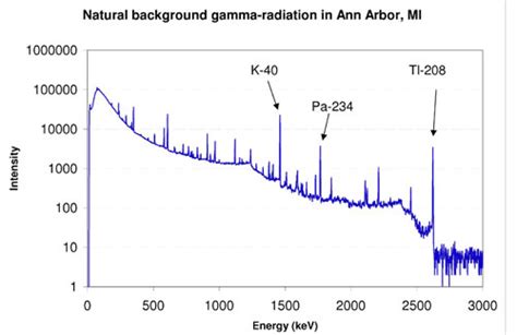 What Is Radioactivity