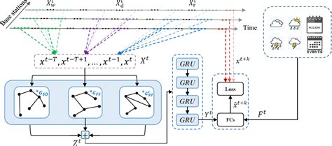 Figure 4 From Spatio Temporal Hybrid Graph Convolutional Network For Traffic Forecasting In