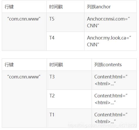大数据技术原理与应用之第四章习题 试述在hadoop体系架构中hbase与其他组成部分的相互关系 csdn博客
