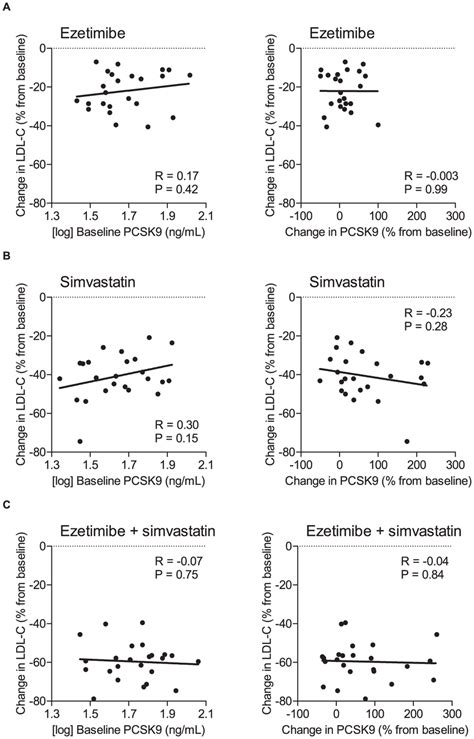 correlation between baseline pcsk9 concentrations left panels and