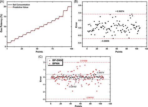 Back‐propagation Deep Neural Network Bp‐dnn Operation Results And